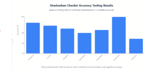 Best Twitter Shadowban Checkers to Test Your Account (2025)
