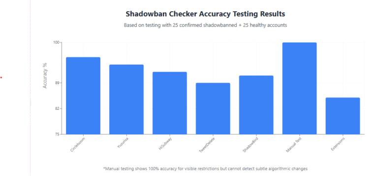 Best Twitter Shadowban Checkers to Test Your Account (2025)